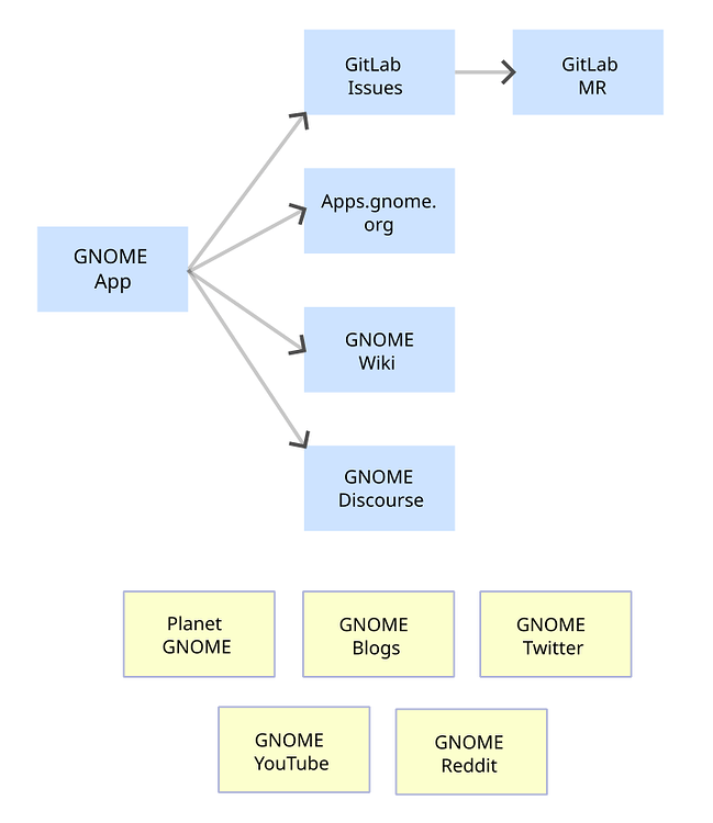 Gnome Sites In Accessible Location Community Gnome Discourse